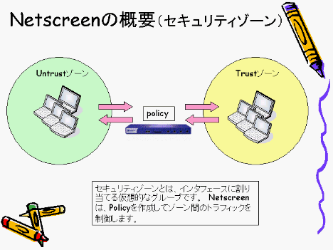 Network Engine Type S: Netscreen（基礎編）